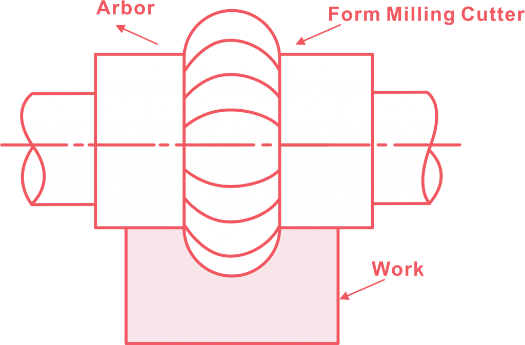 Form Milling: A Comprehensive Guide to Principles, Tools, Advantages ...
